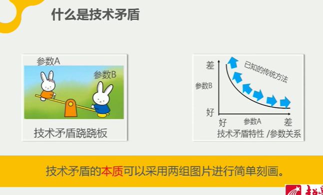 TRIZ创新方法——技术矛盾机器解决原理-CSDN博客
