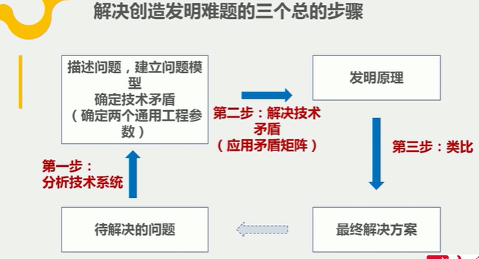 TRIZ创新方法——技术矛盾机器解决原理-CSDN博客