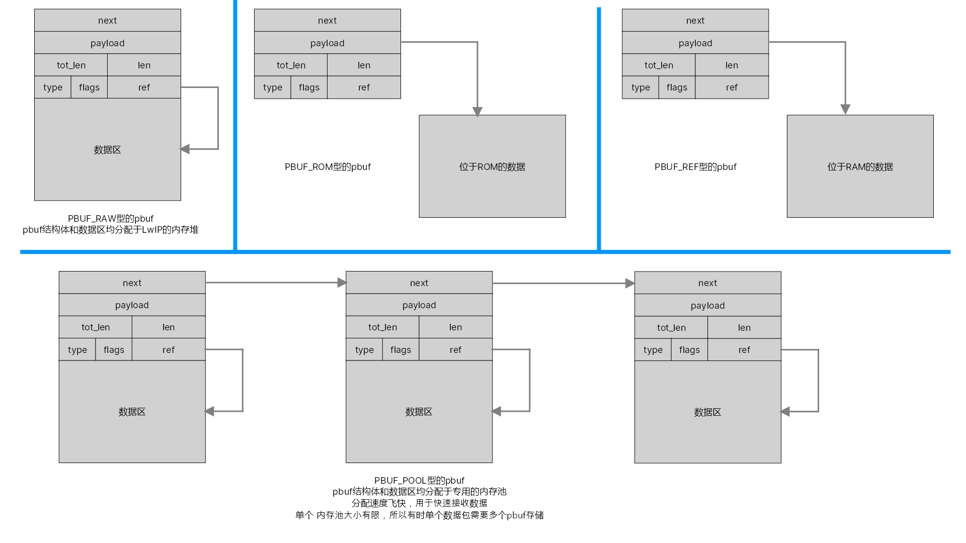 LwIP应用笔记（二）：无操作系统支持下的RAW API移植_lwip raw api-CSDN博客