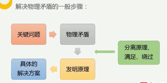 TRIZ创新方法——物理矛盾及其解决原理_triz物理矛盾-CSDN博客