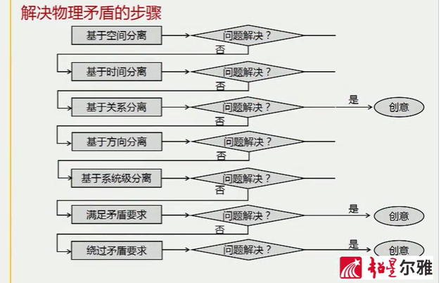 TRIZ创新方法——物理矛盾及其解决原理_triz物理矛盾-CSDN博客
