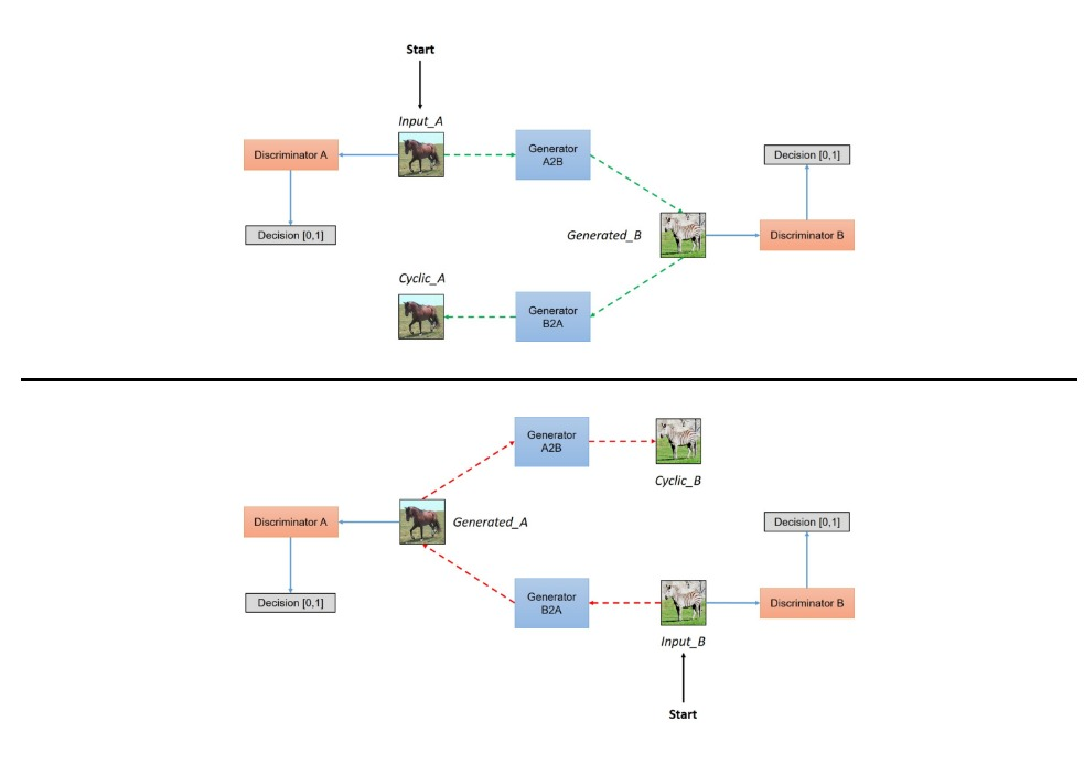 【万物皆可 GAN】CycleGAN 原理详解-CSDN博客