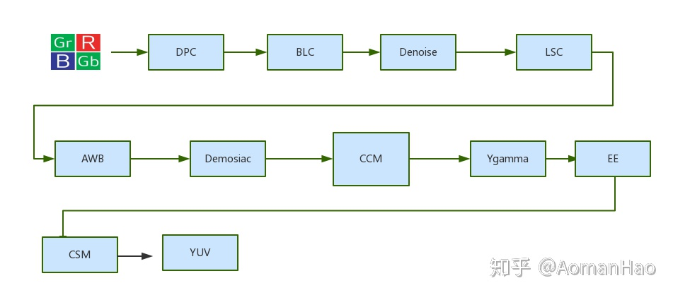 Camera ISP与DSP的区别_camera isp dsp-CSDN博客
