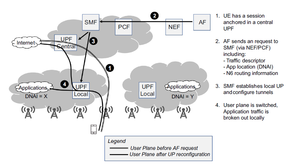 [5GC]《5G核心网-赋能数字化时代》| 6.4高效的用户面连接机制_5g核心网赋能数字化时代 pdf-CSDN博客