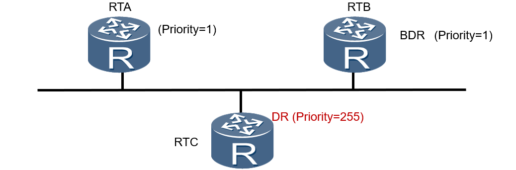 OSPF协议原理与配置方法_ospf实现的三大步骤-CSDN博客