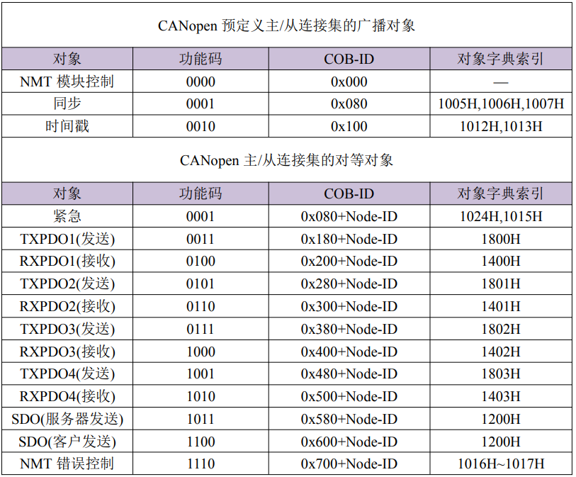 20210714学习手记 CANopen 协议_canopen协议-CSDN博客