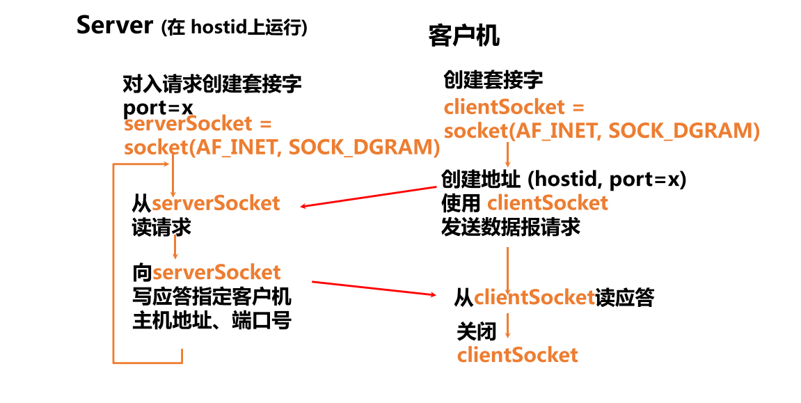 TCP and UDP socket programming - Programmer Sought
