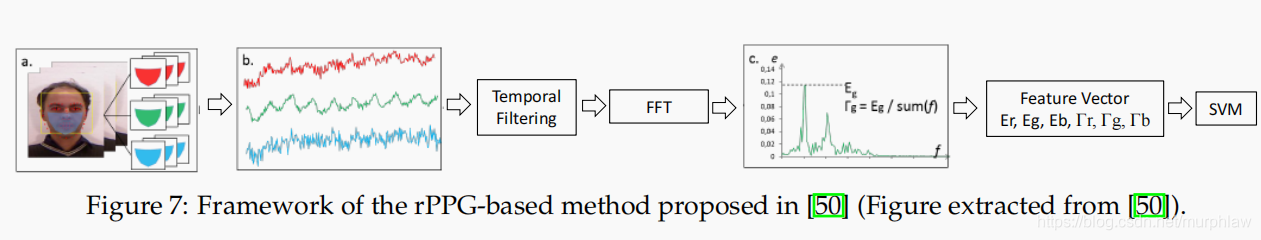 活体检测论文研读4——a Survey On Anti Spoofing Methods For Face Recognition With Rgb Camerasrppg视频鉴伪 Csdn博客