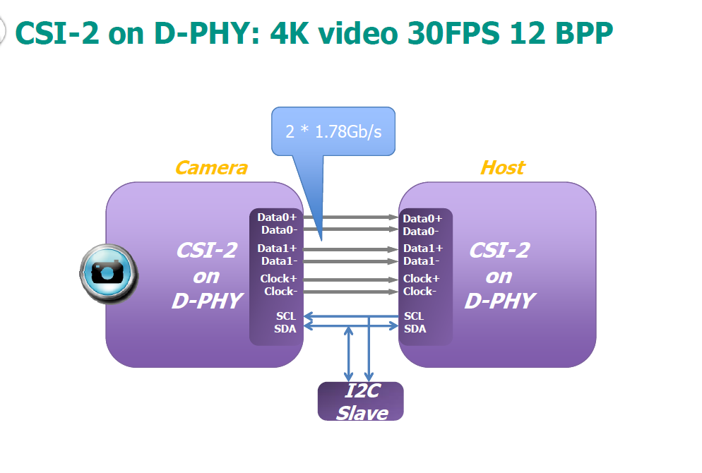 MIPI CSI接口_mipi csi virtual channel-CSDN博客