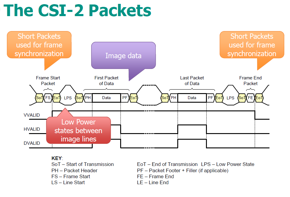 MIPI CSI接口_mipi csi virtual channel-CSDN博客