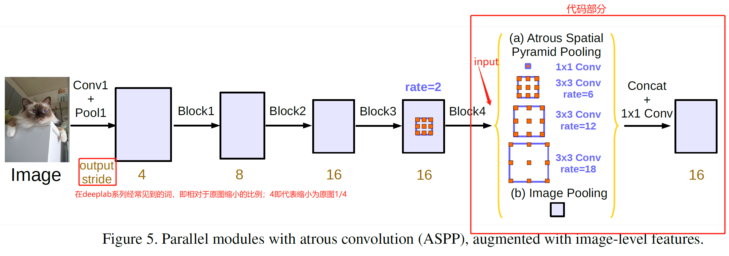 【DeepLab系列】 DeepLabV3中的ASPP(Atrous Spatial Pyramid Pooling)模块搭建_aspp模块-CSDN博客