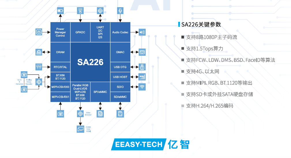 亿智AI SoC-SA226,专业4K相机和6-8路DVR解决方案_nt98323-CSDN博客