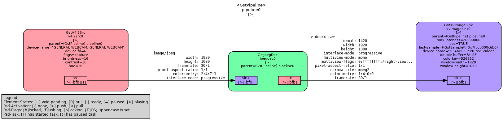 当V4L2遇上Gstreamer_gstreamer v4l2convert-CSDN博客