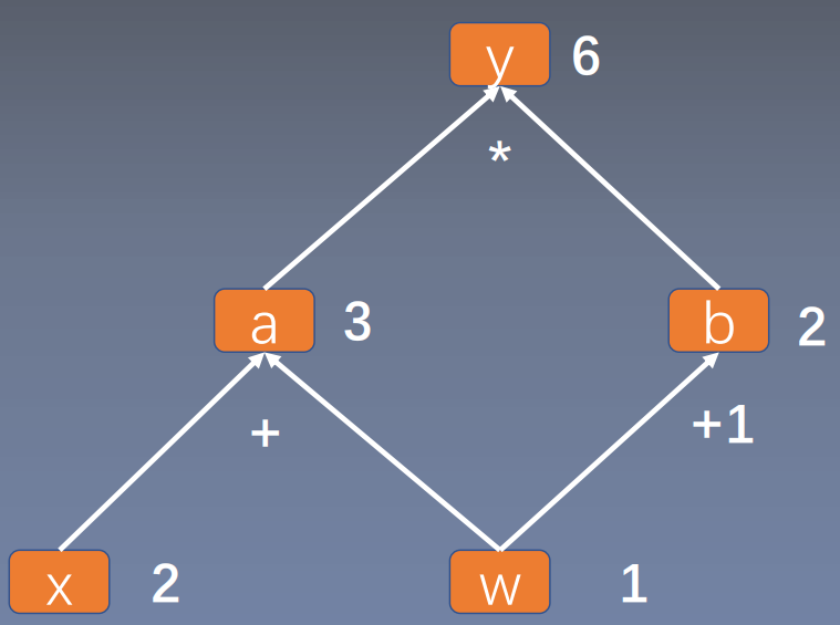 Pytorch学习—4计算图与动态图机制以及torchautograd自动求导系统torch保存计算图 Csdn博客 