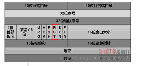 【网络】Wireshark分析RST消息_wireshark rst-CSDN博客