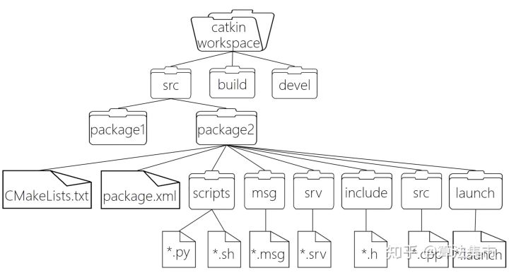 ROS工作空间目录结构和CMakeLists.txt的相关理解-CSDN博客