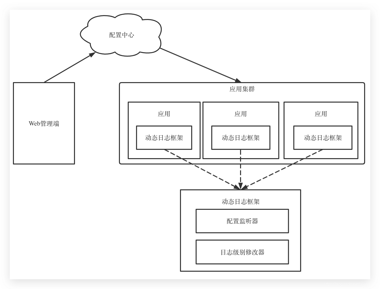 Java动态日志级别变更框架源码实现(支持:log4jjdk Loggerlogback等),教你如何开启线上debug日志。logger Debug Enable怎么打开 Csdn博客