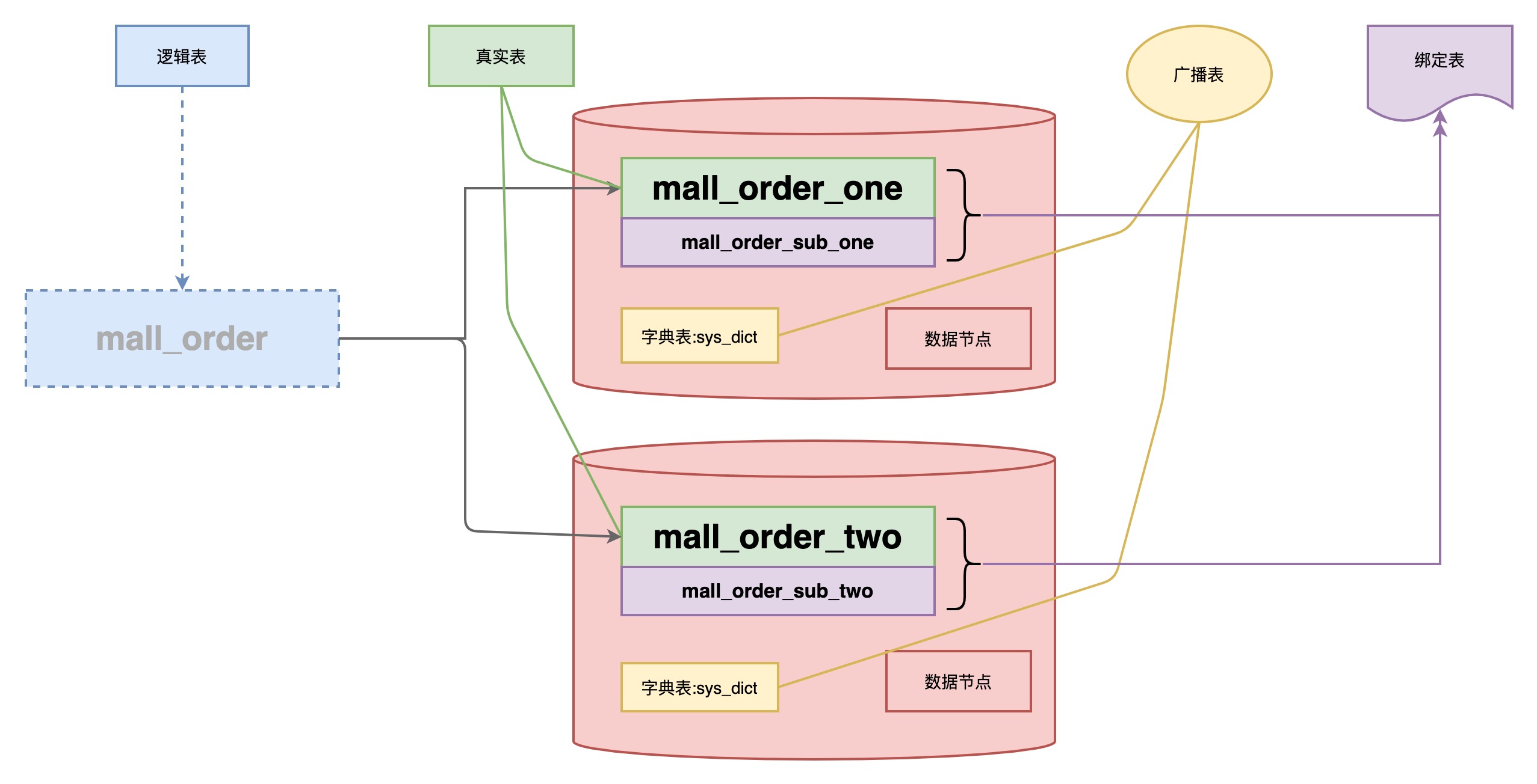 Shardingspherejdbc分库分表demo【附源码】shardingsphere Demo Csdn博客 