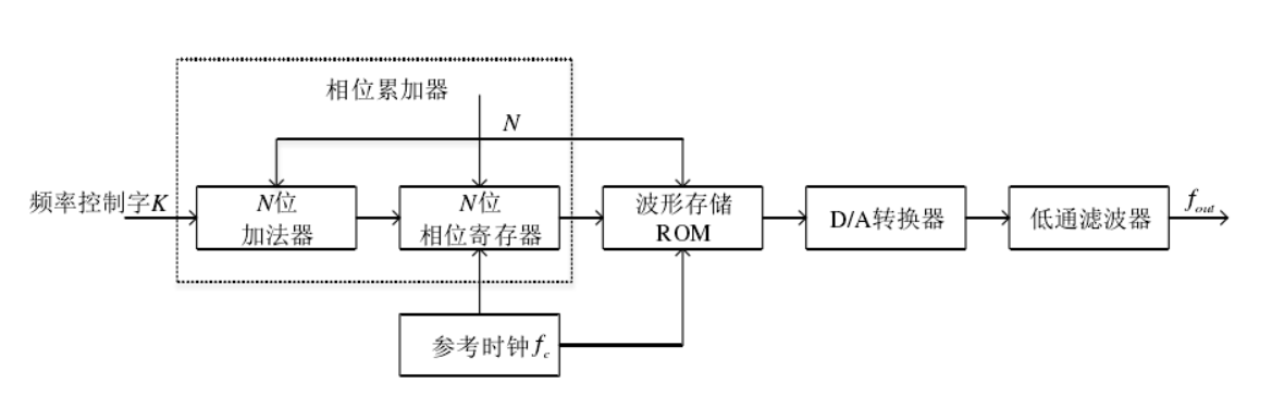 基于FPGA的DDS实现_stm32 fpga dds-CSDN博客