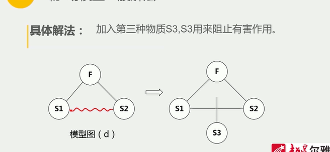 TRIZ创新方法——物质-场模型与标准解系统_triz 功能物-场-物模型构建-CSDN博客