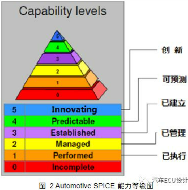 Automotive SPICE 简介-CSDN博客