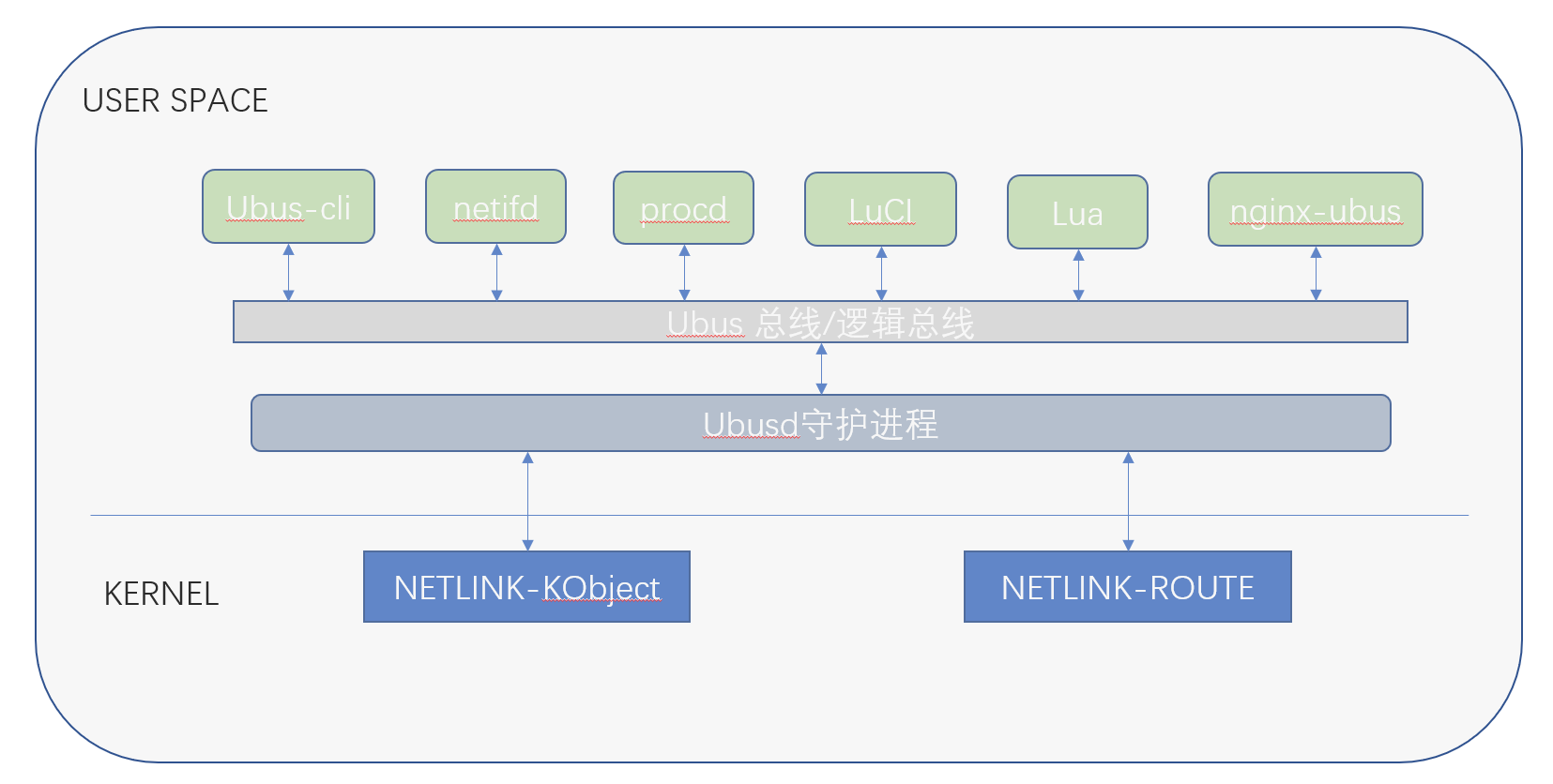 30 --＞ 详解 OpenWRT系统框架基础软件模块之ubus_openwrt ubus-CSDN博客