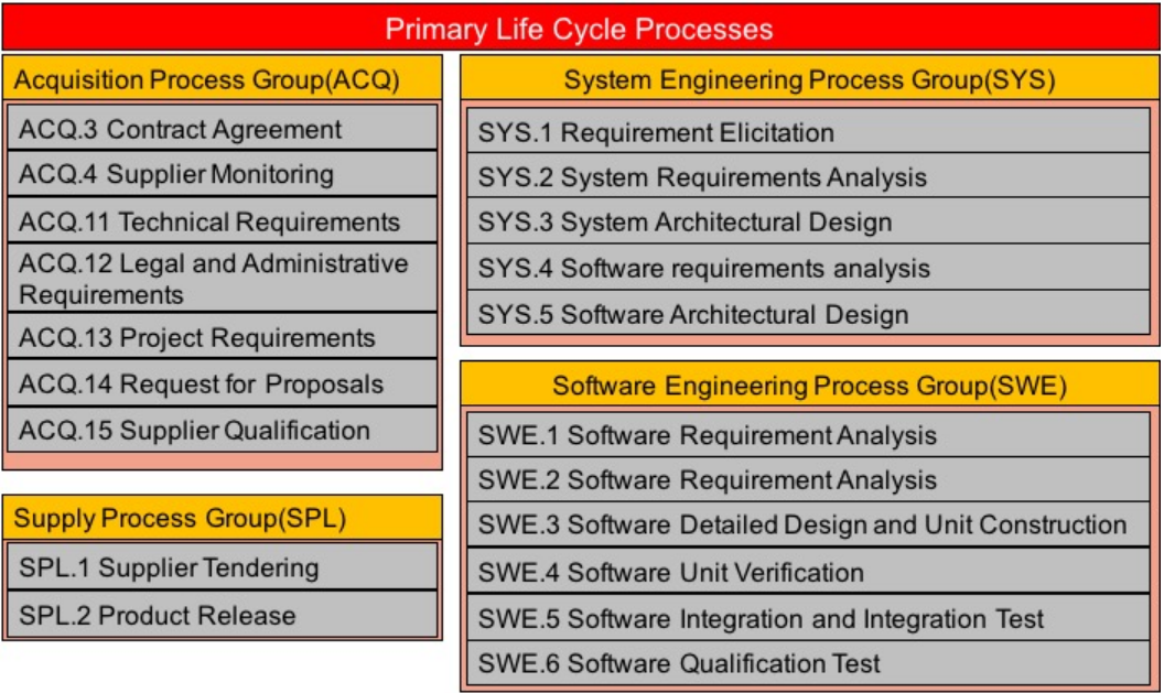Automotive SPICE 简介-CSDN博客
