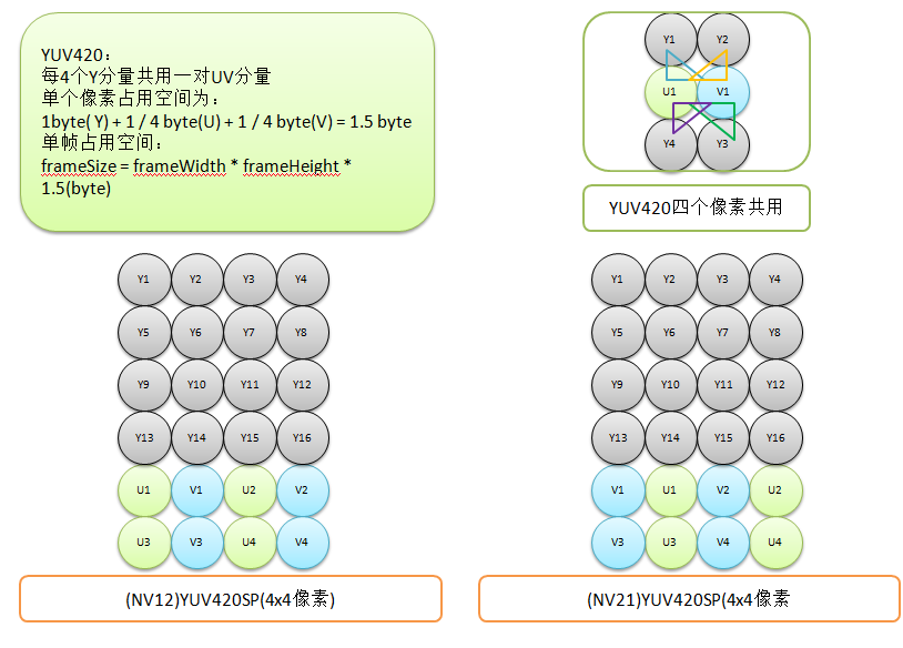 yuv422，yuv420，yuv444的区别-CSDN博客