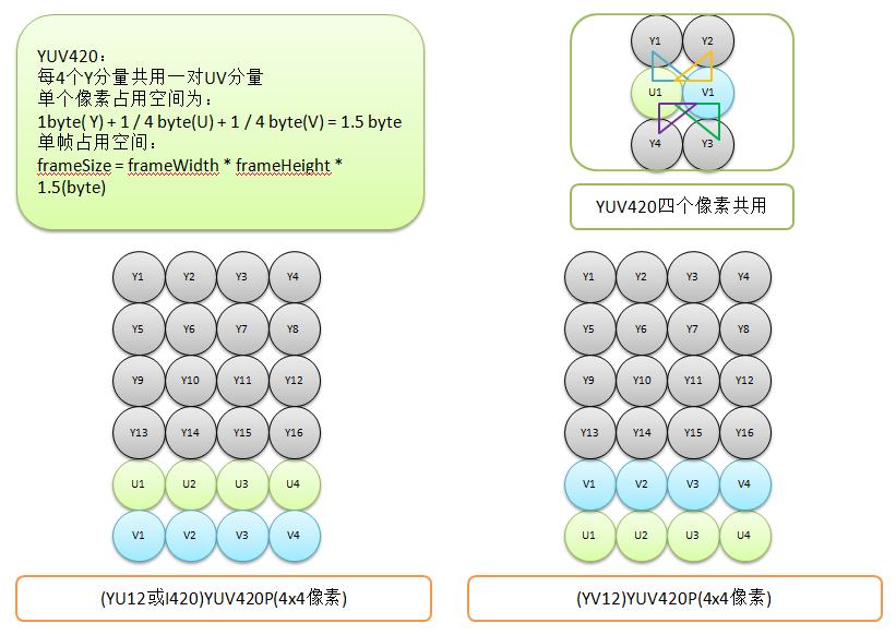 yuv422，yuv420，yuv444的区别-CSDN博客