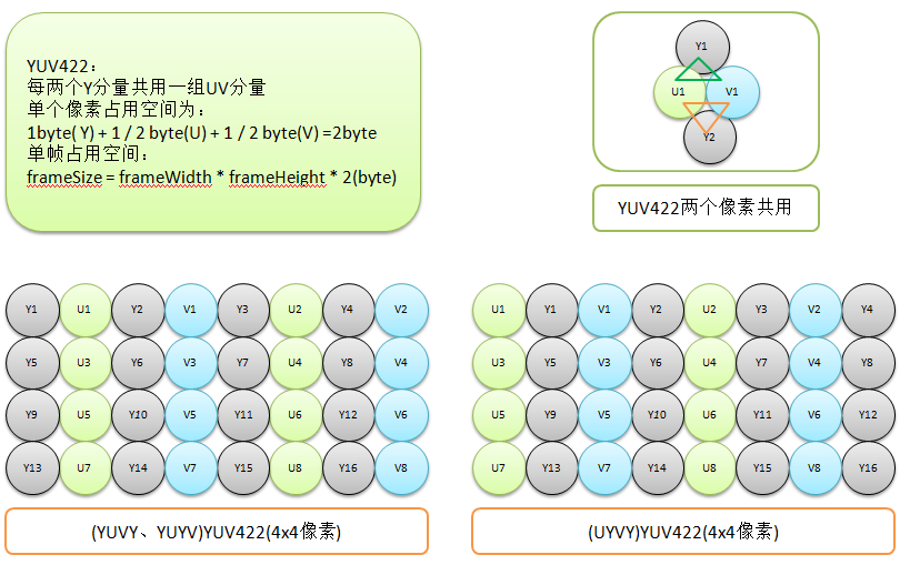 yuv422，yuv420，yuv444的区别-CSDN博客