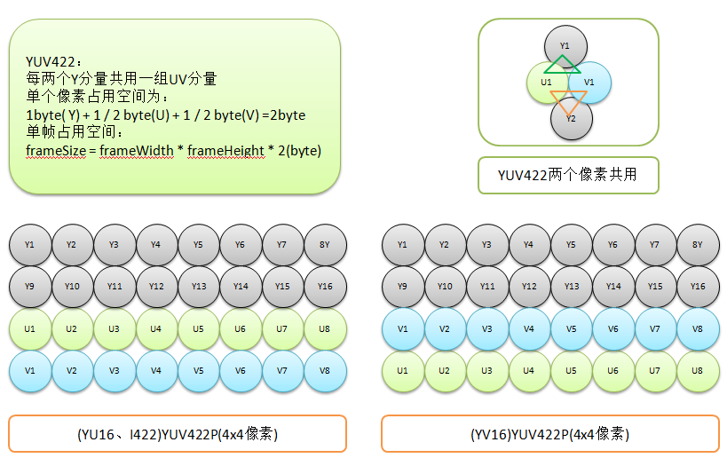 The difference between YUV422, YUV420, YUV444 - Programmer Sought