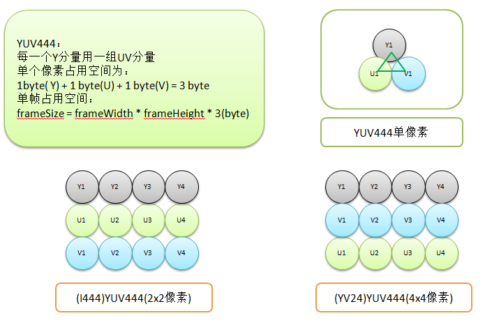 yuv422，yuv420，yuv444的区别-CSDN博客