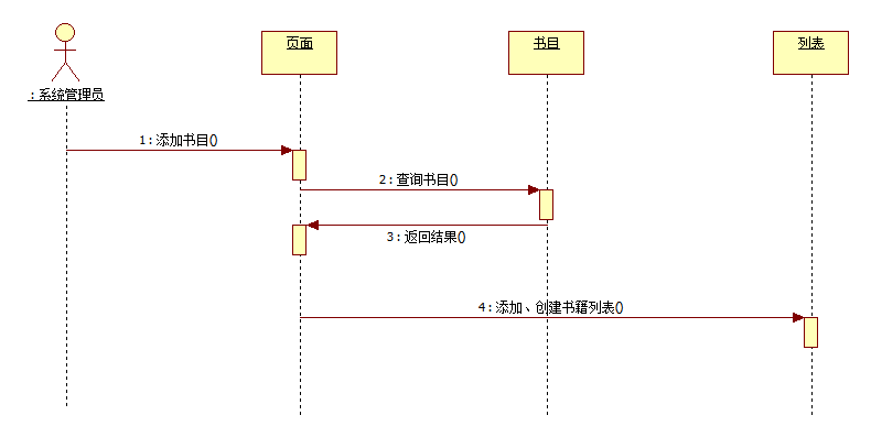 UML建模语言中的顺序图_uml顺序图怎么画-CSDN博客