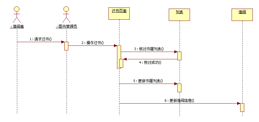UML建模语言中的顺序图_uml顺序图怎么画-CSDN博客
