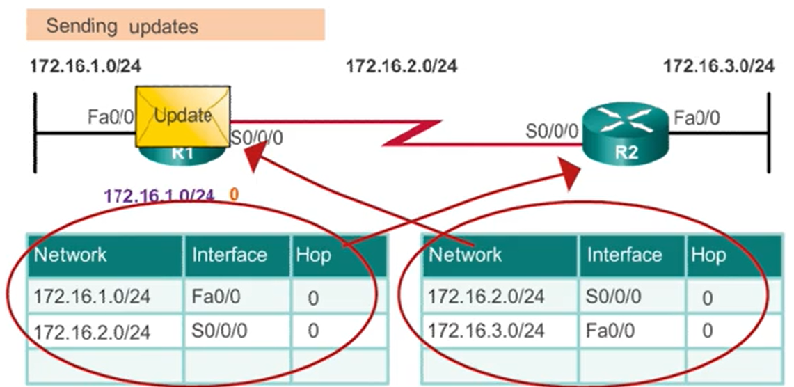 《学习笔记76》—— # 计算机网络 # RIP协议详解：v1和v2区别、工作原理、防环机制、配置方法等_rip v1v2-CSDN博客