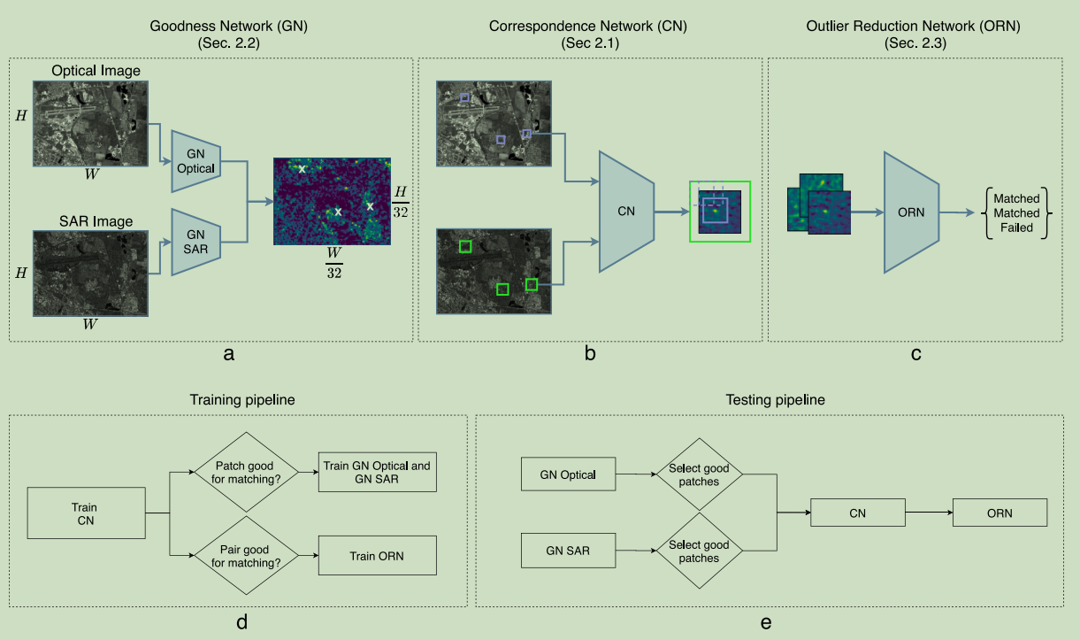 A deep learning framework for matching of SAR and optical imagery-CSDN博客