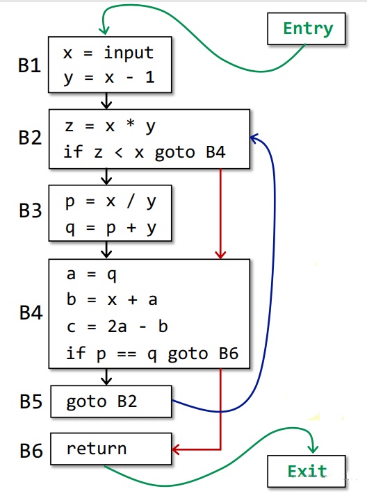 静态程序分析chapter2 - IR（Jimple） 和 CFG-CSDN博客