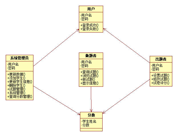 试题管理系统”需求分析报告_试题库管理系统的相关人员包括题库维护人员、教师及学生。系统的基本功能需求描述-CSDN博客