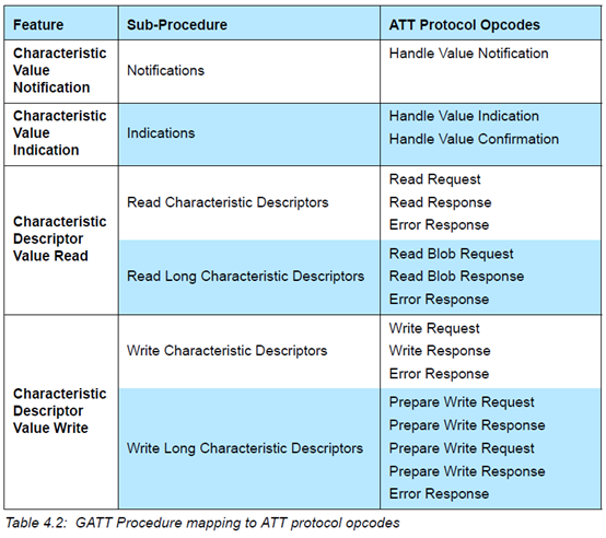 GATT（三）_exchange mtu response-CSDN博客