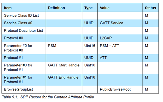 GATT（四）_ios gatt service changed-CSDN博客