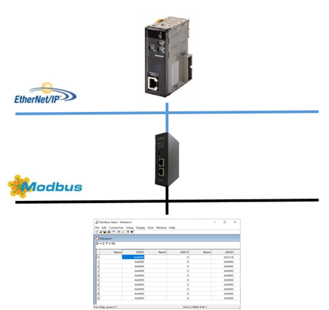 OMRON CJ系列CJ1W-EIP21通过网关设备 EtherNetIP转RS232/485与Modbus Slave软件测试记录文档-CSDN博客