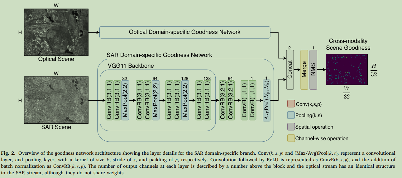 A deep learning framework for matching of SAR and optical imagery-CSDN博客