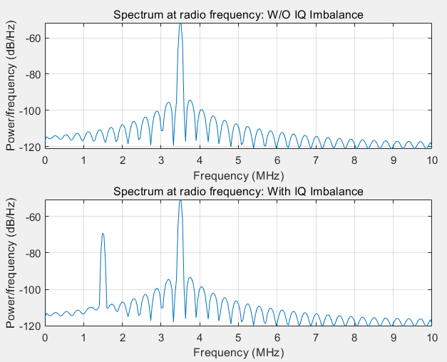 发射机IQ失配 (Tx IQ mismatch/imbalance)的数学模型及其影响-CSDN博客