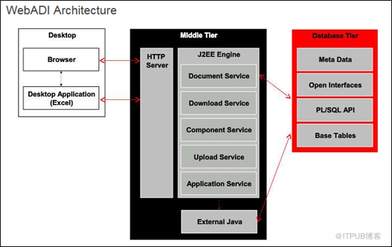 EBS WebADI：简介-CSDN博客
