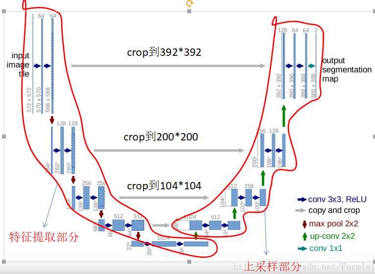 U-net,及其和FCN的区别_u-net与fcn解码器的区别-CSDN博客