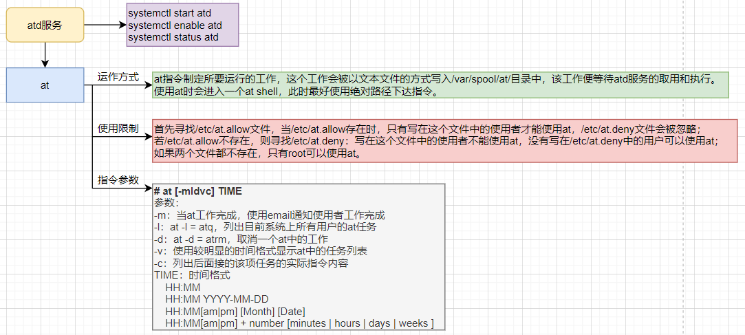 Linux 计划任务（at、crontab、anacron）_linux中at,crontab,bran-CSDN博客