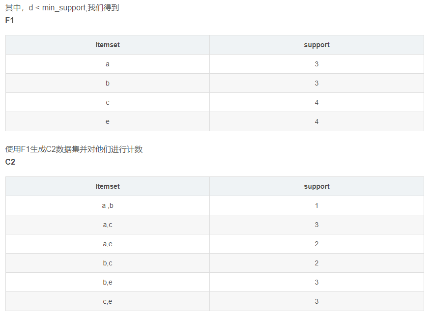 频繁模式、序列挖掘频繁序列挖掘为什么比频繁项集挖掘难 Csdn博客 