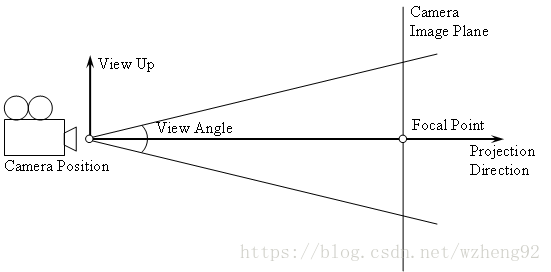 VTK控制相机实现水平翻转与垂直翻转_vtk camera geteventposition 旋转-CSDN博客
