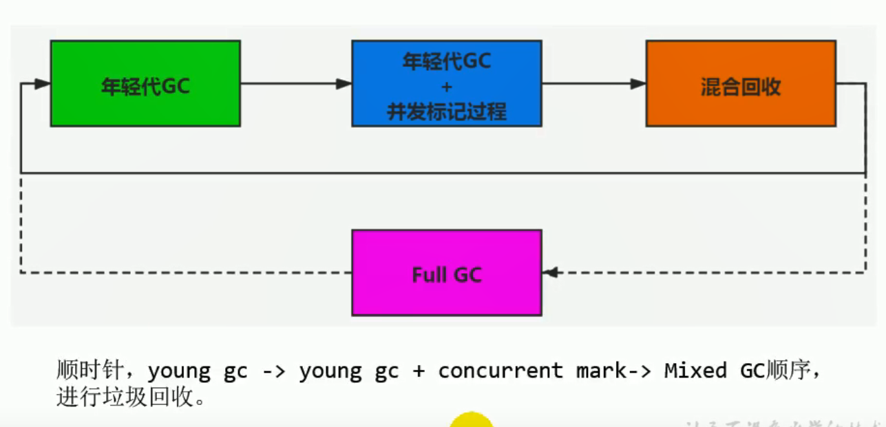 【JVM（内存与垃圾回收）】G1垃圾回收器回收过程，G1年轻代GC，G1并发标记过程，G1混合回收，优化建议_g1垃圾收集器 触发年轻代gc-CSDN博客