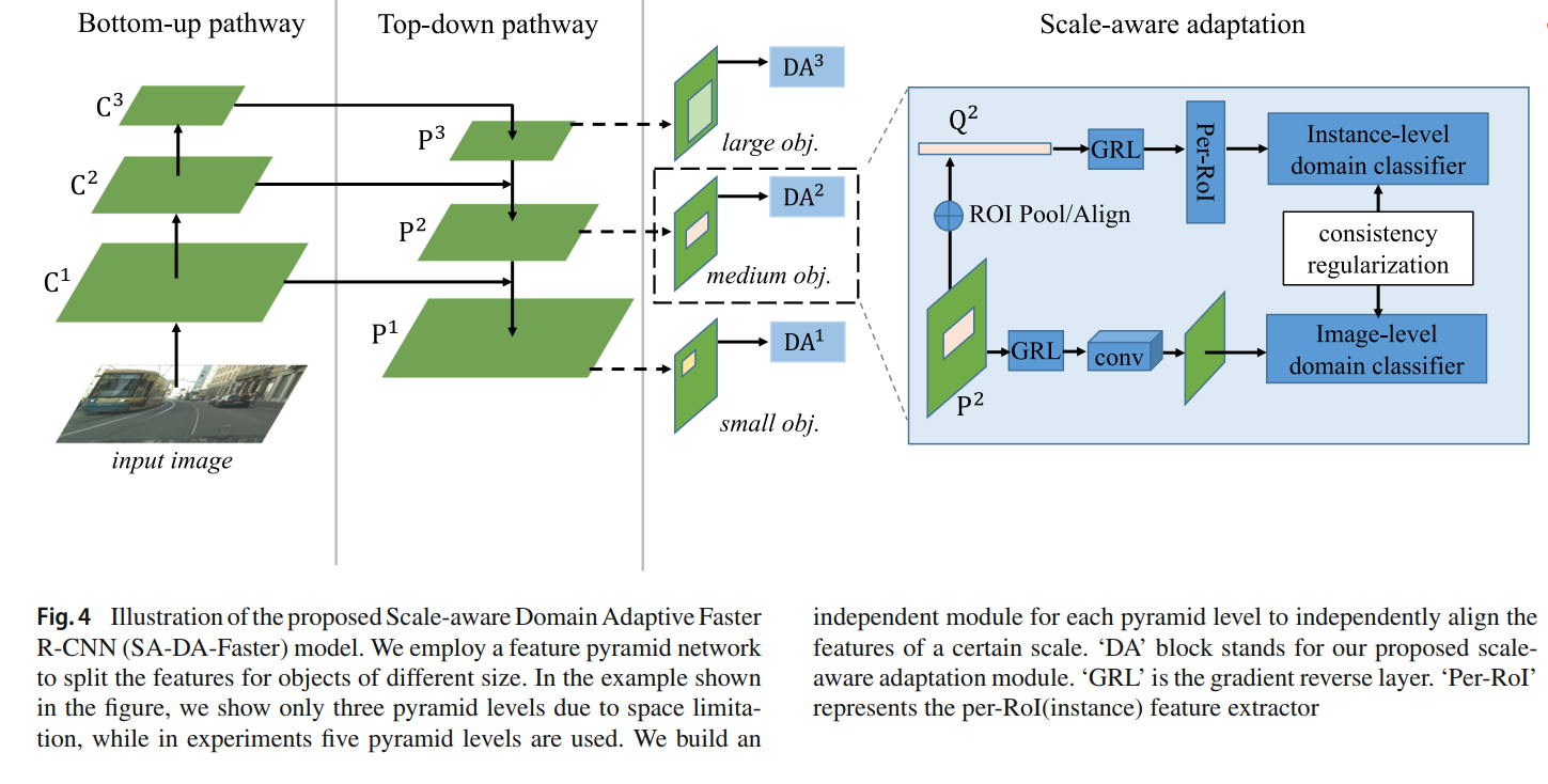Scale-Aware Domain Adaptive Faster R-CNN-CSDN博客